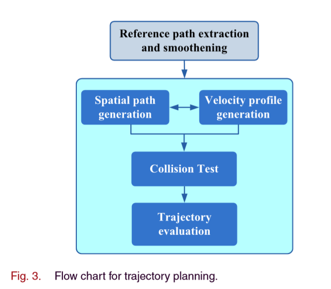 Real-Time Trajectory Planning for Autonomous Urban Driving: Framework ...