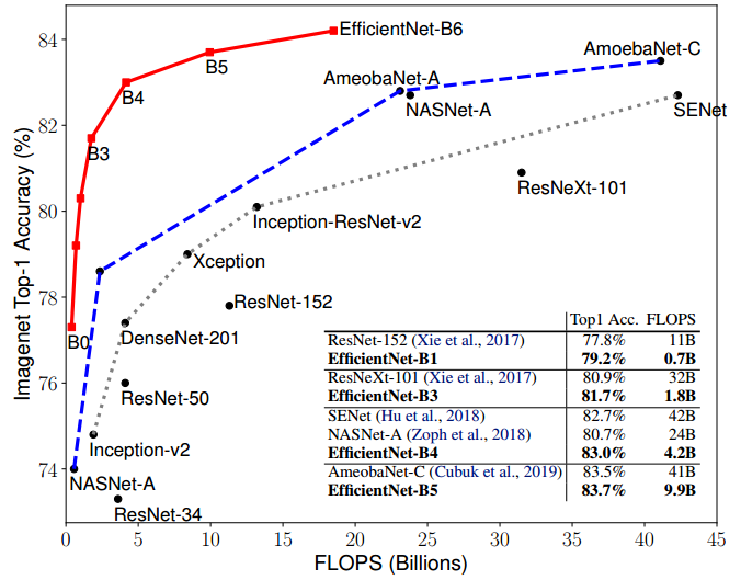 EfficientNet详解：当前最强网络_efficient net 提升-CSDN博客