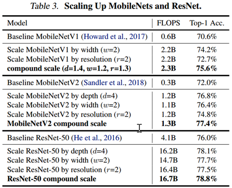 EfficientNet详解：当前最强网络_efficient net 提升-CSDN博客