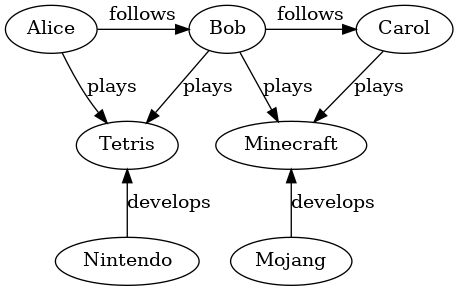 DGL官方教程--API--dgl.DGLHeteroGraph_dgl.heterograph-CSDN博客