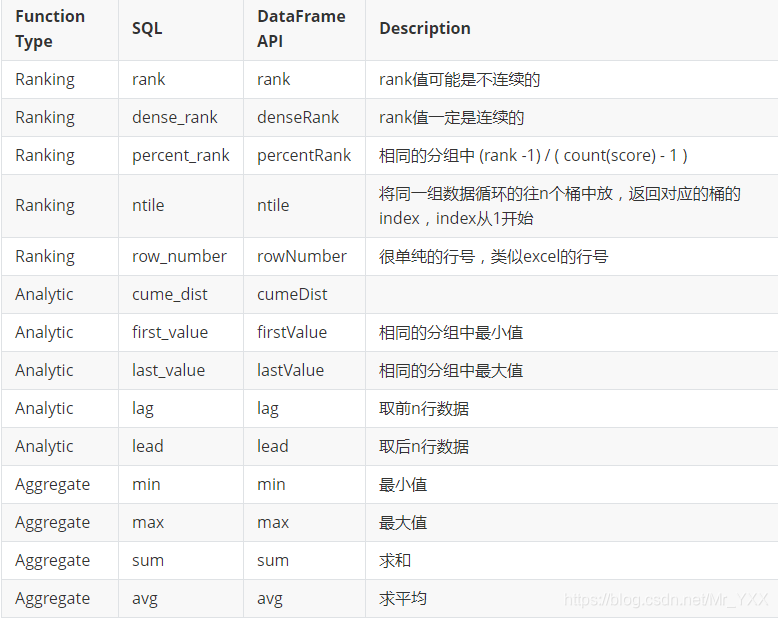 Sparksql二 窗口函数sparksql Max函数 Csdn博客