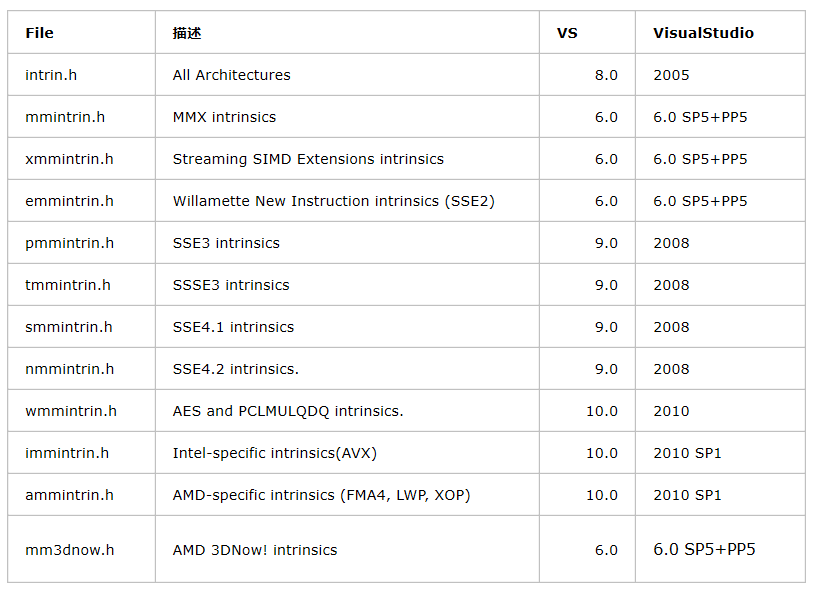 SSE指令集算法优化_sse avx 排序算法-CSDN博客