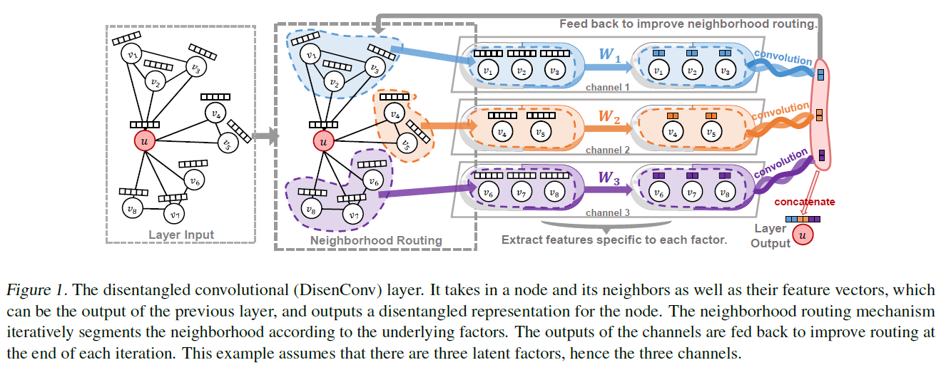 Disentangled Graph Convolutional Networks解耦图卷积神经网络 ICML 2019-CSDN博客