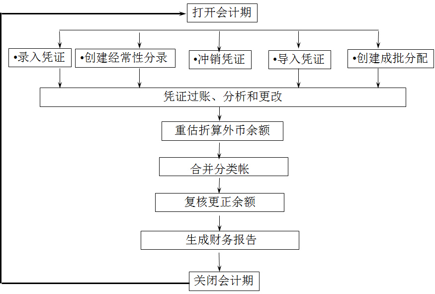 ERP- EBS体验报告_ebs erp-CSDN博客