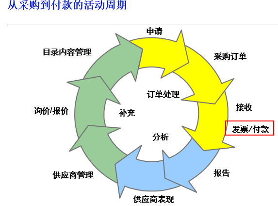 ERP- EBS体验报告_kyle_1111的博客-CSDN博客