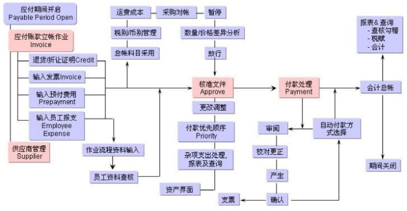 ERP- EBS体验报告_kyle_1111的博客-CSDN博客