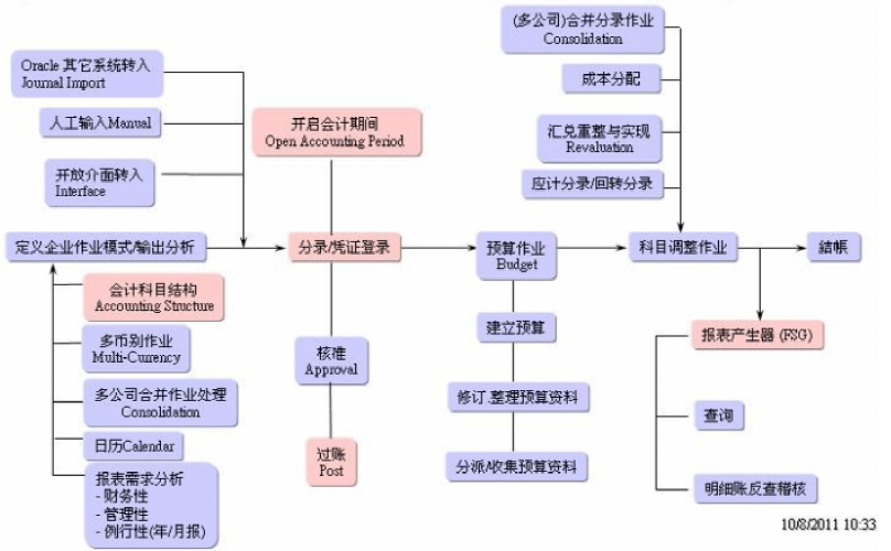 ERP- EBS体验报告_ebs erp-CSDN博客