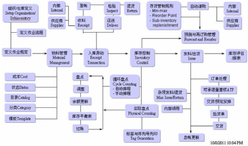 ERP- EBS体验报告_kyle_1111的博客-CSDN博客