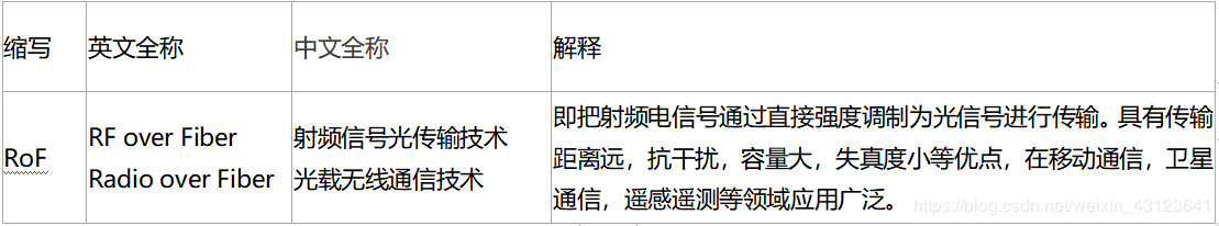 光载无线（RoF, Radio over Fiber）通信技术_光纤通信光载无线技术-CSDN博客