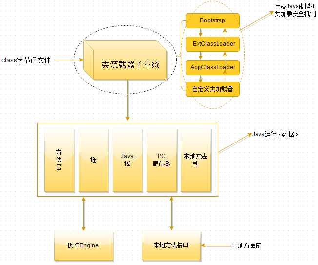 Jvm基本结构和工作过程jvm由哪些部分组成运行流程是什么 Csdn博客 
