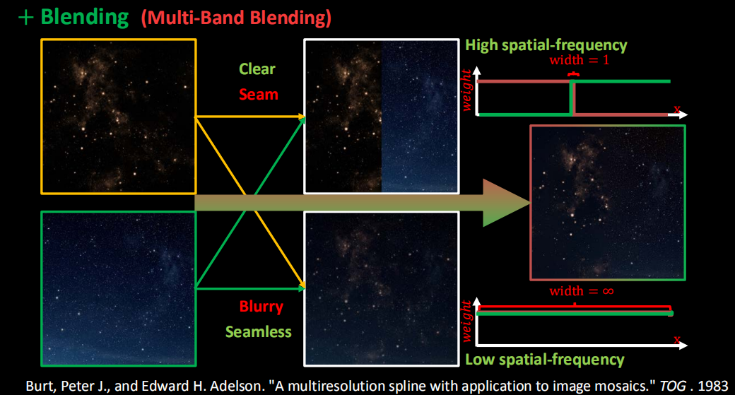 图像拼接_图像拼接消除鬼影裂缝-CSDN博客