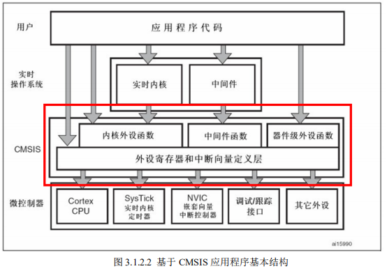 STM32F1开发指南笔记2----CMSIS标准与ST固件库文件夹解析_cmsis是什么文件夹-CSDN博客
