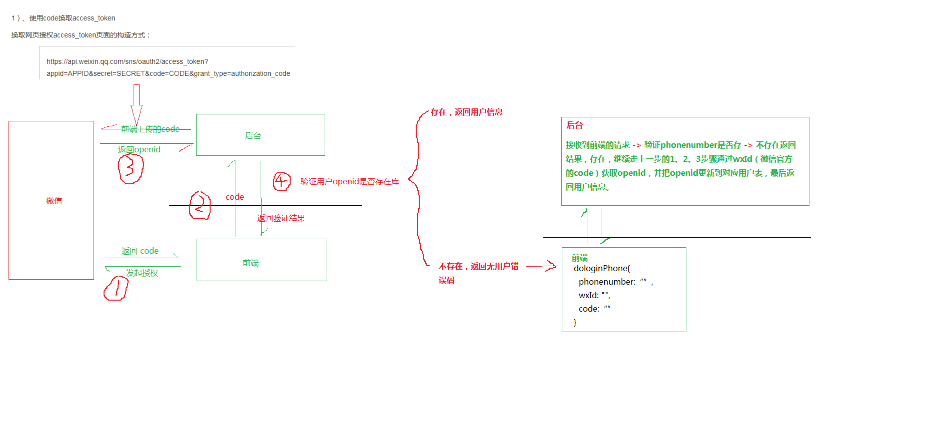 前端vue+公众号授权登录开发_vue 获取公众号授权 oauth.js-CSDN博客