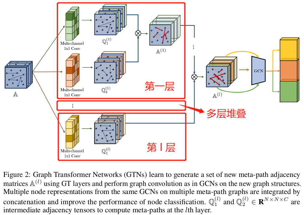 【论文解读 NIPS 2019 | GTNs】Graph Transformer Networks_gtn nips-CSDN博客