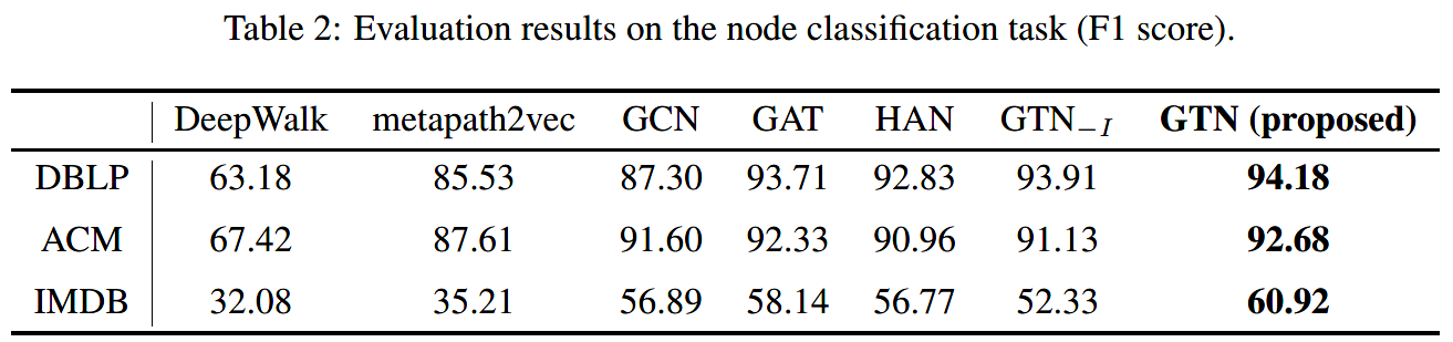 【论文解读 NIPS 2019 | GTNs】Graph Transformer Networks_gtn nips-CSDN博客