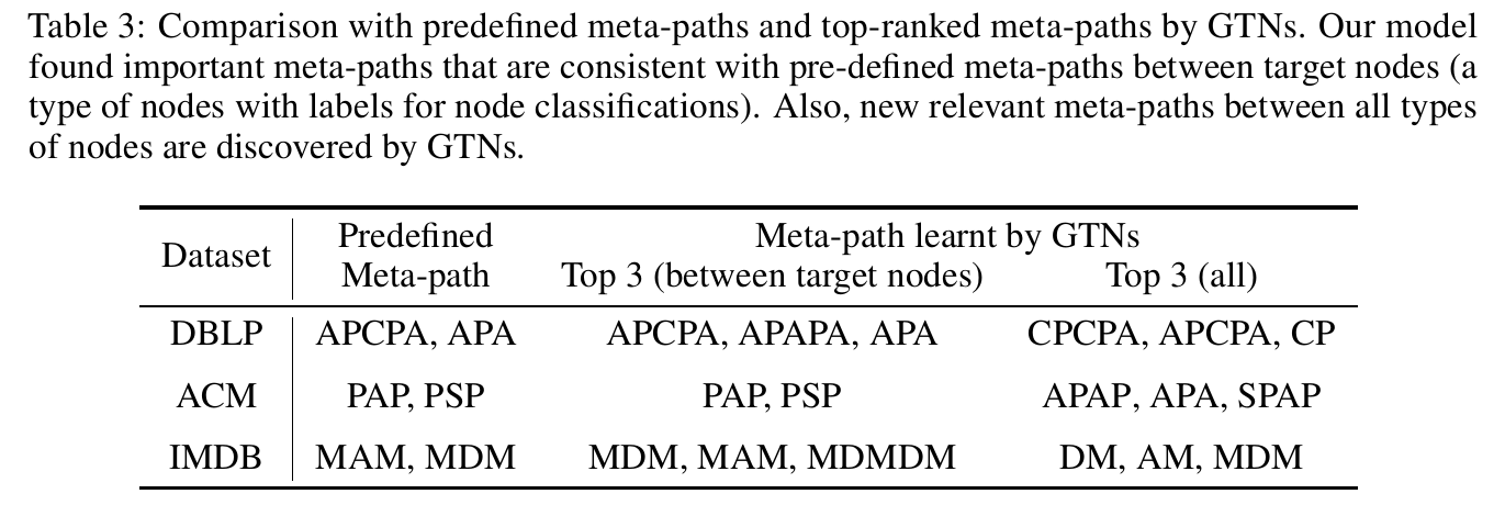 【论文解读 NIPS 2019 | GTNs】Graph Transformer Networks_gtn nips-CSDN博客