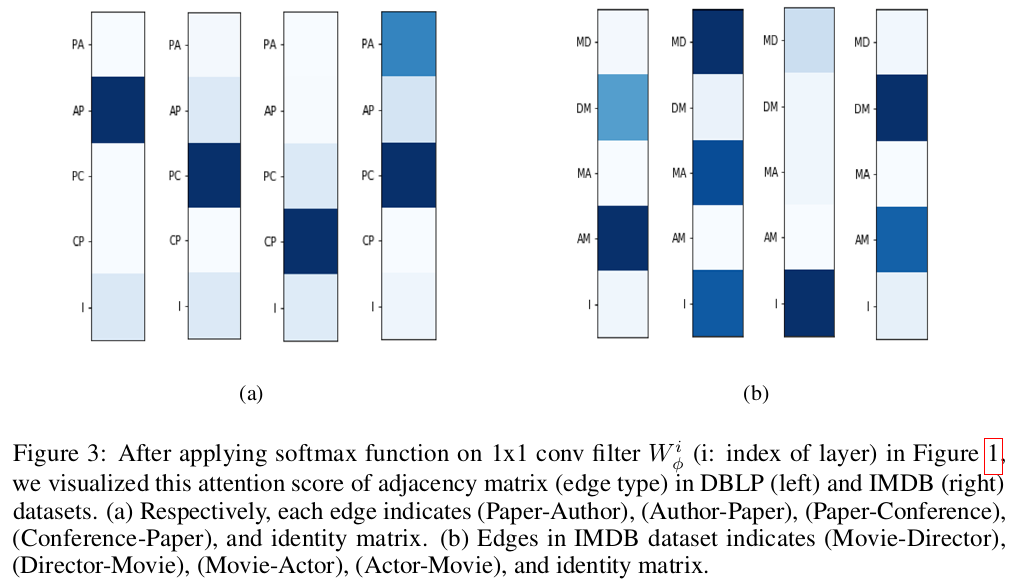 【论文解读 NIPS 2019 | GTNs】Graph Transformer Networks_gtn nips-CSDN博客
