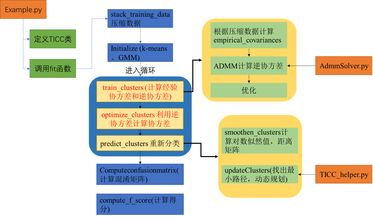 【时序分割】2017KDD时序分割聚类TICC代码分析_ticc方法代码实现-CSDN博客