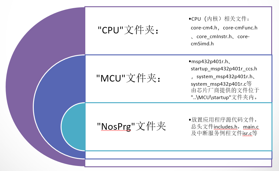 【嵌入式系统—gpio应用编程】构件设计与实现嵌入式应用汇编语言控制小灯闪烁和gpio编程 Csdn博客