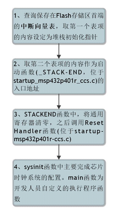 【嵌入式系统—gpio应用编程】构件设计与实现嵌入式应用汇编语言控制小灯闪烁和gpio编程 Csdn博客