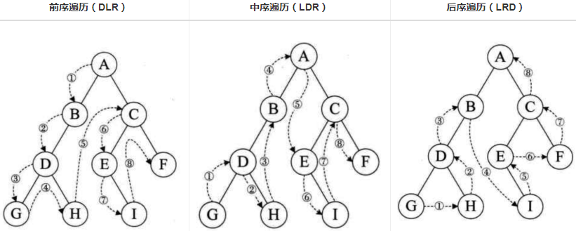 Tree Traversal 树的遍历 Inorder Traversal 中序遍历中序遍历的英文介绍 Csdn博客 