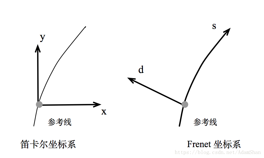 Frenet坐标系局部路径规划器-CSDN博客