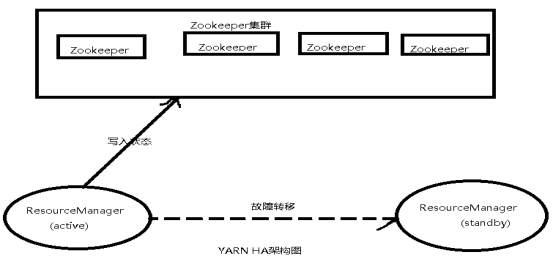 Hadoop2.8.5的YARN的高可用集群搭建(YARN HA)_yarn ha的原理-CSDN博客