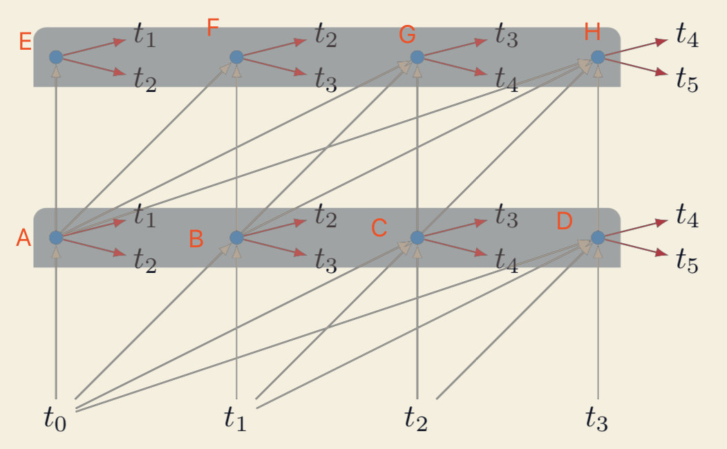 【读论文】Character-Level Language Modeling with Deeper Self-Attention（Vanilla Transformer）-CSDN博客