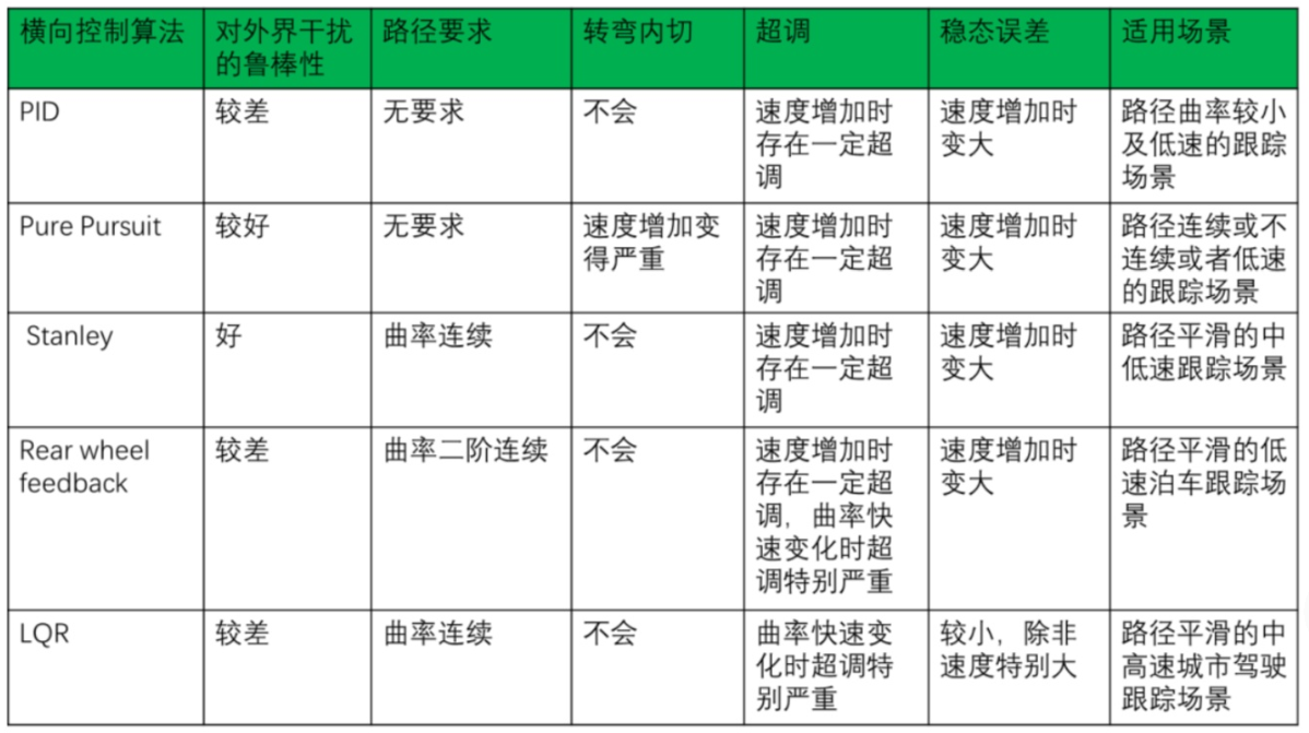 智能驾驶车辆横向控制算法后轮反馈控制路径跟踪算法 Csdn博客 