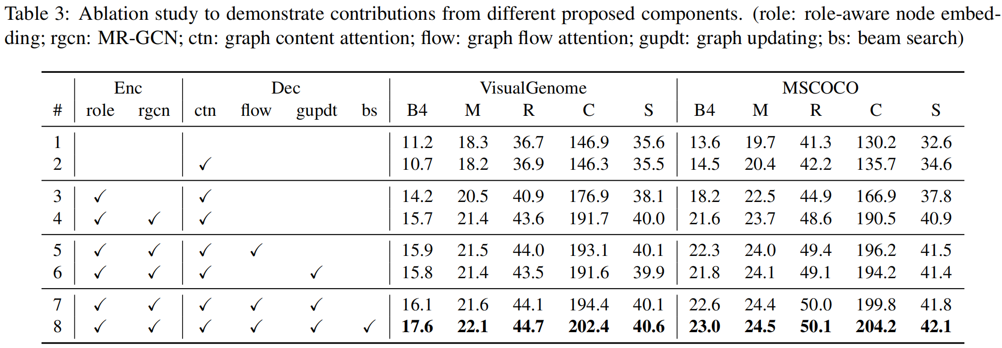2020年, image captioning论文汇总_attention-based fine-grained image captioning-CSDN博客
