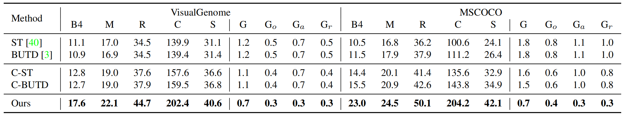 2020年, image captioning论文汇总_attention-based fine-grained image captioning-CSDN博客