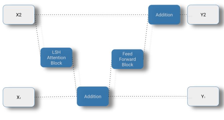 解读Reformer_memory efficient attention-CSDN博客