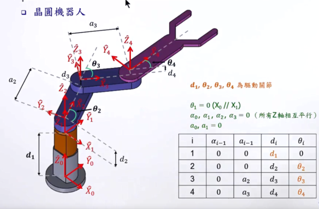 机器人学-机械臂-改进型D-H建立案例（较全收录）_d-h参数例题-CSDN博客