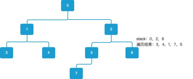 tree traversal (树的遍历) - postorder traversal (后序遍历)-CSDN博客