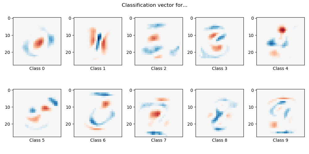 sklearn achieve logistic regression - Programmer Sought
