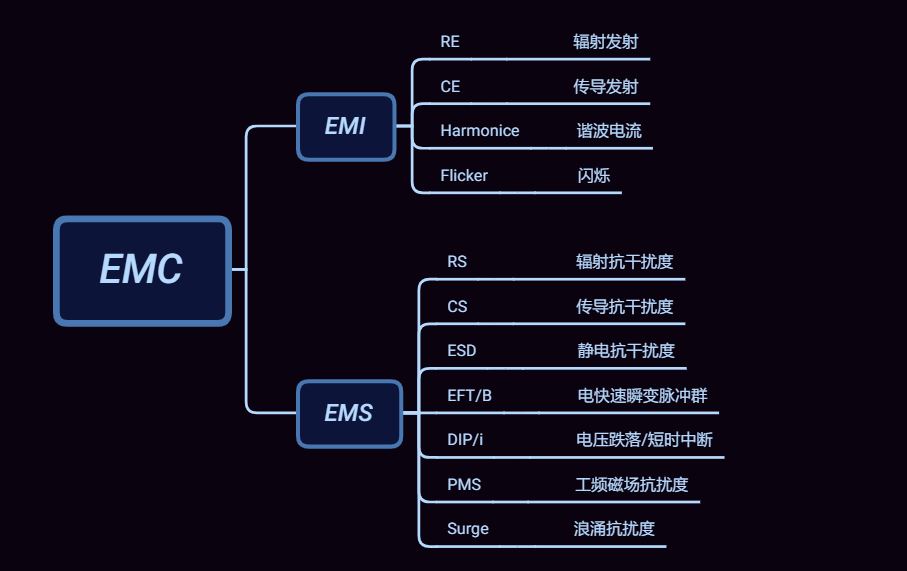 EMI、EMS和EMC简述_emi 和 emc-CSDN博客