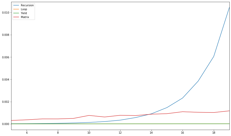 Python中斐波那契数列的四种写法斐波那契数列python Csdn博客 