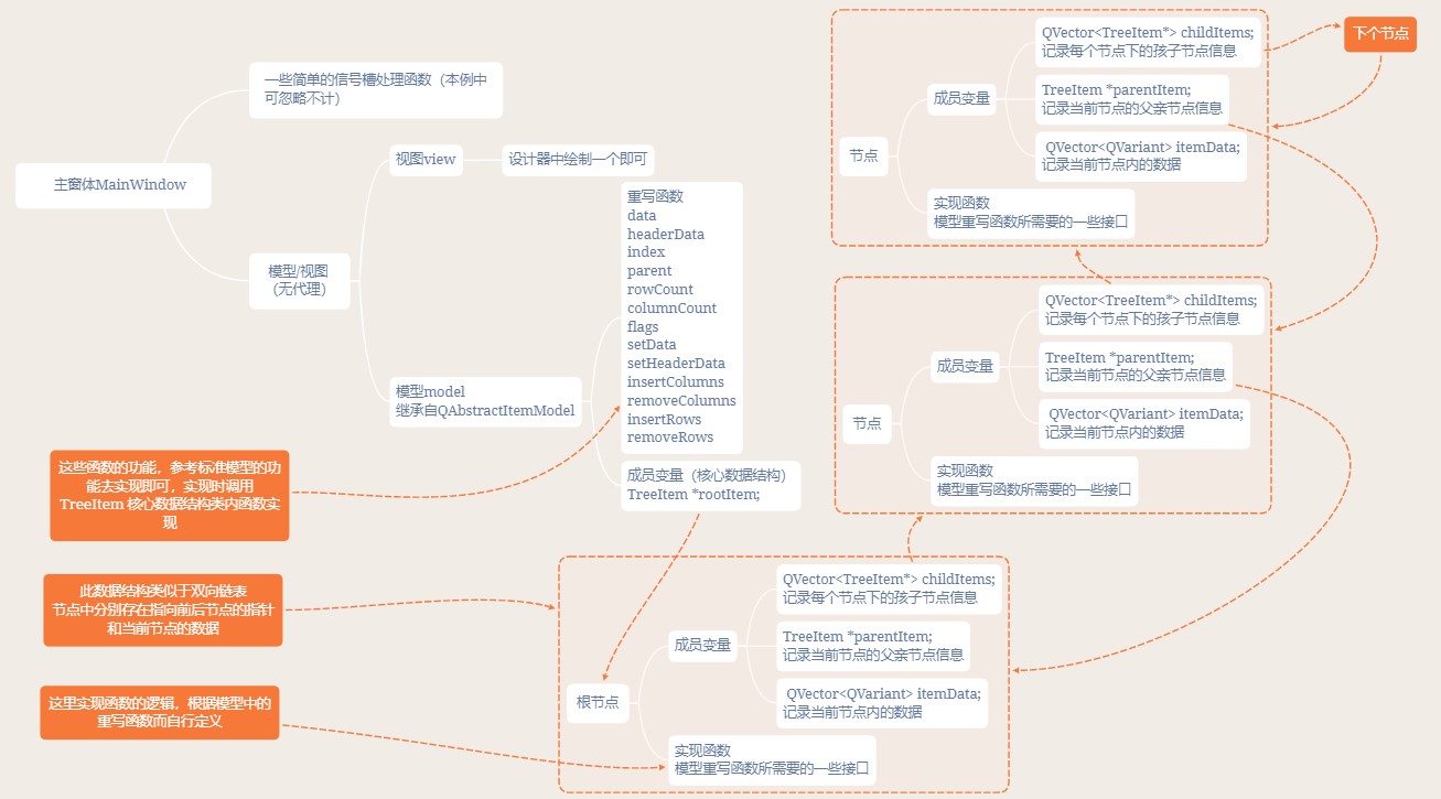 QT-自定义 模型/视图（Tree） 结构代码分析_qt tree-CSDN博客