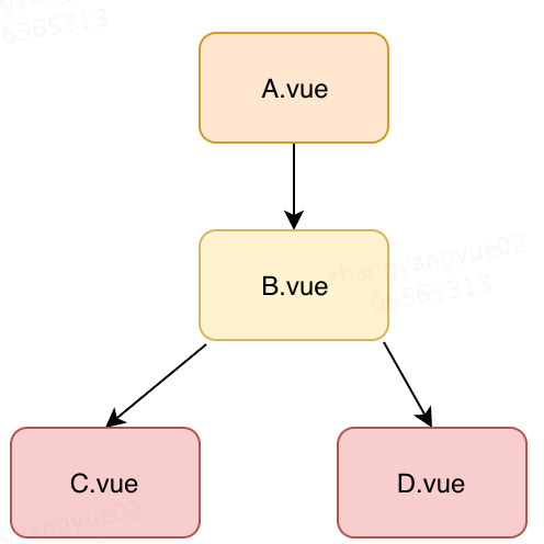Vue组件间通信之$emit/$on_vue 多个 $emit $on 独立-CSDN博客