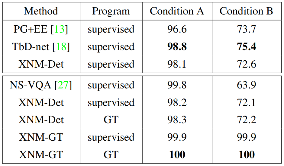 2019年, VQA论文汇总_vqa bias-CSDN博客
