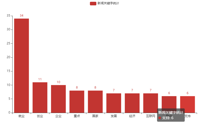 利用jieba和pyecharts做新闻关键词统计可视化echarts 统计关键词出现次数 Csdn博客 