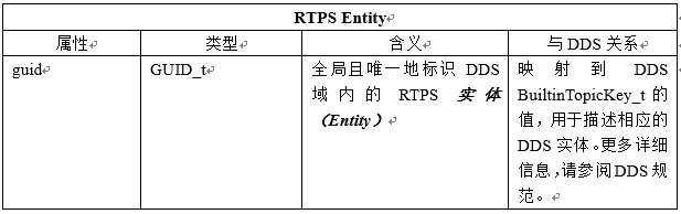 实时发布订阅协议（RTPS）DDS互操作网络协议规范-中文翻译_004_historycache-CSDN博客