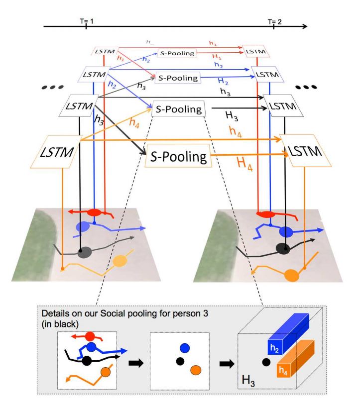 Social-STGCNN: A Social Spatio-Temporal GCNN for Human Trajectory ...