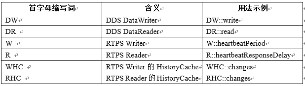 实时发布订阅协议（RTPS）DDS互操作网络协议规范-中文翻译_005_rtps中文手册-CSDN博客