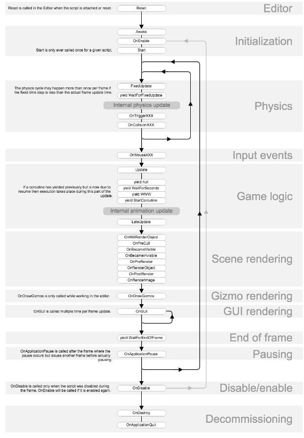 【Unity】生命周期函数_unity 生命周期函数-CSDN博客