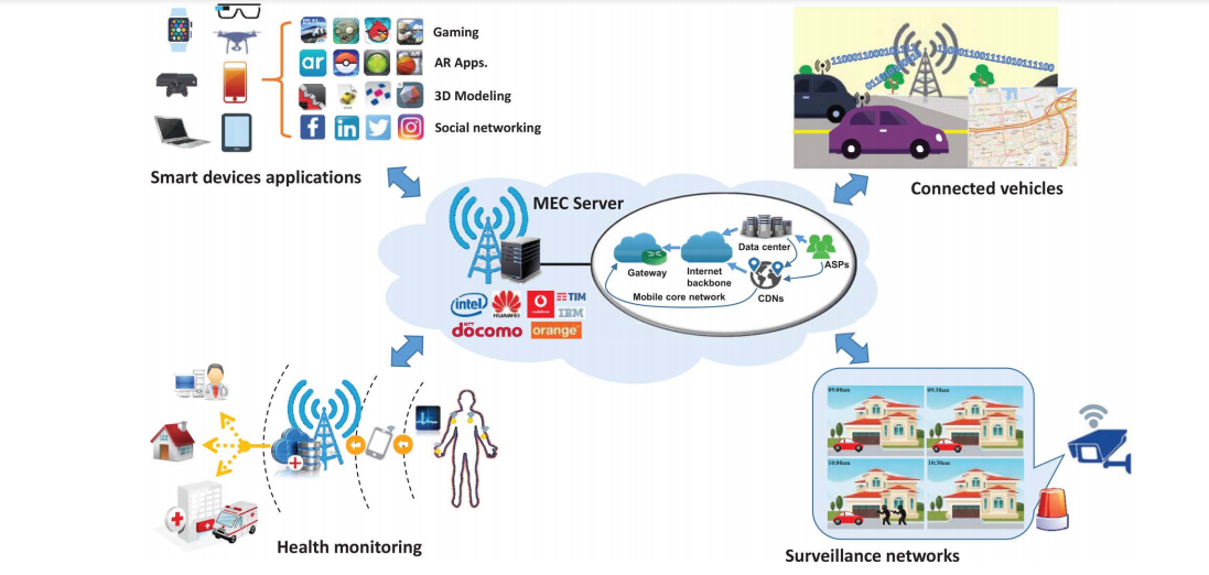 Mobile Edge Computing学习笔记（一）从通信领域看移动边缘计算：现有的经典结构与模型_binary offloading ...