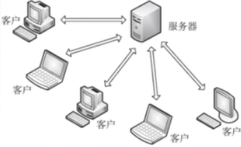 关于C/S和P2P_cs架构和p2p架构的优缺点-CSDN博客