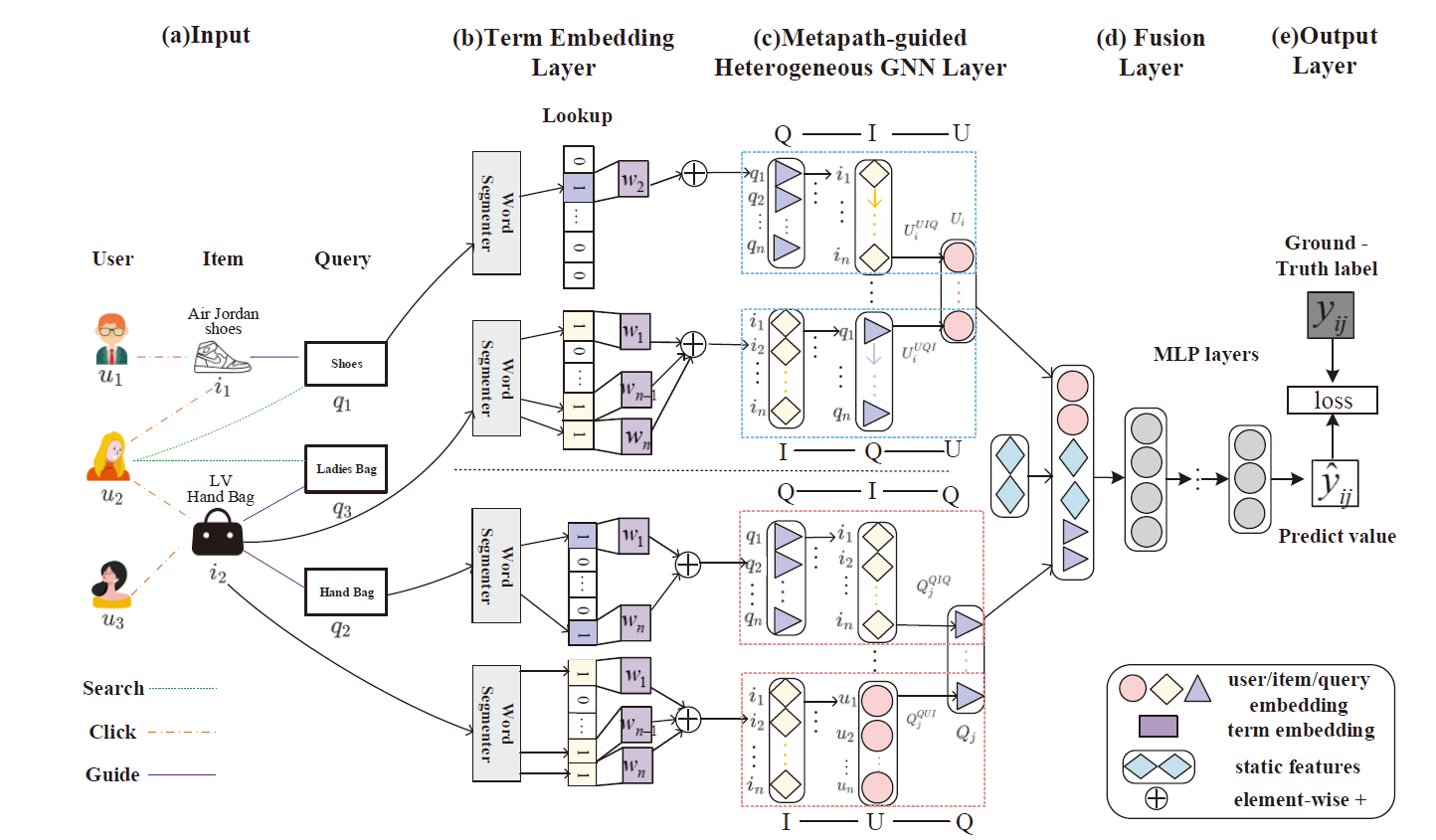 Metapath-guided Heterogeneous Graph Neural Network for Intent Recommendation 个人总结_heterogeneous ...