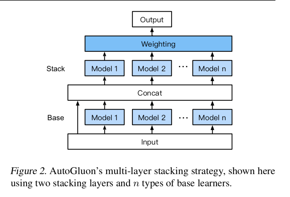 AutoGluon Tabular 表数据全流程自动机器学习 AutoML-CSDN博客