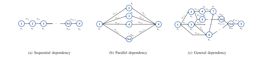 Mobile Edge Computing学习笔记（一）从通信领域看移动边缘计算：现有的经典结构与模型_binary offloading-CSDN博客